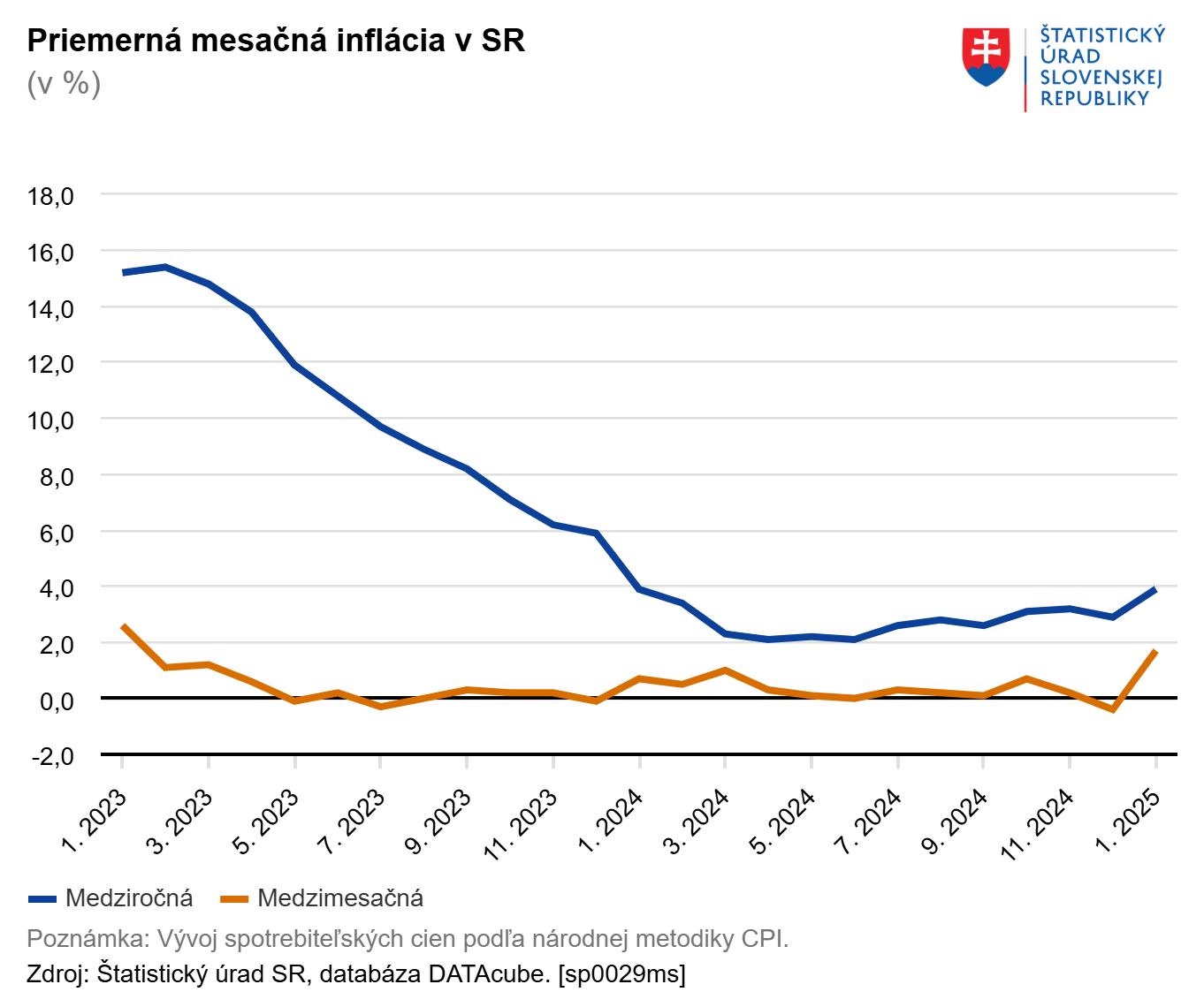 Inflácia v januári 2025: Najvyšší medzimesačný rast za posledné dva ...